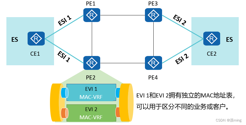 【EVPN】EVPN名词简介_mac-vrf-CSDN博客