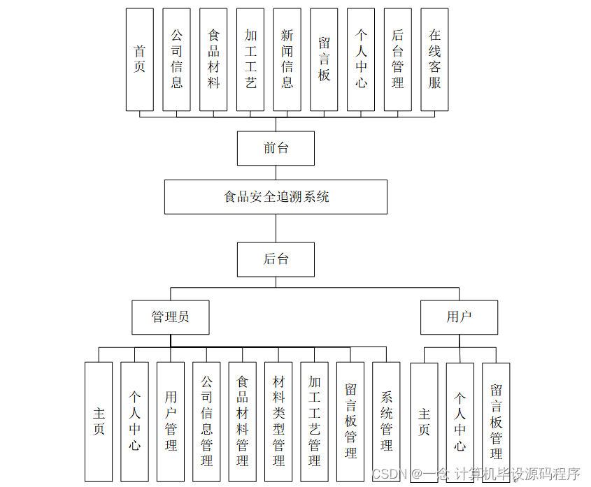 Java Jsp食品安全追溯系统mt5l5 独有源码 如何找到适合自己的毕业设计的指南jsp食品溯源系统的设计 Csdn博客