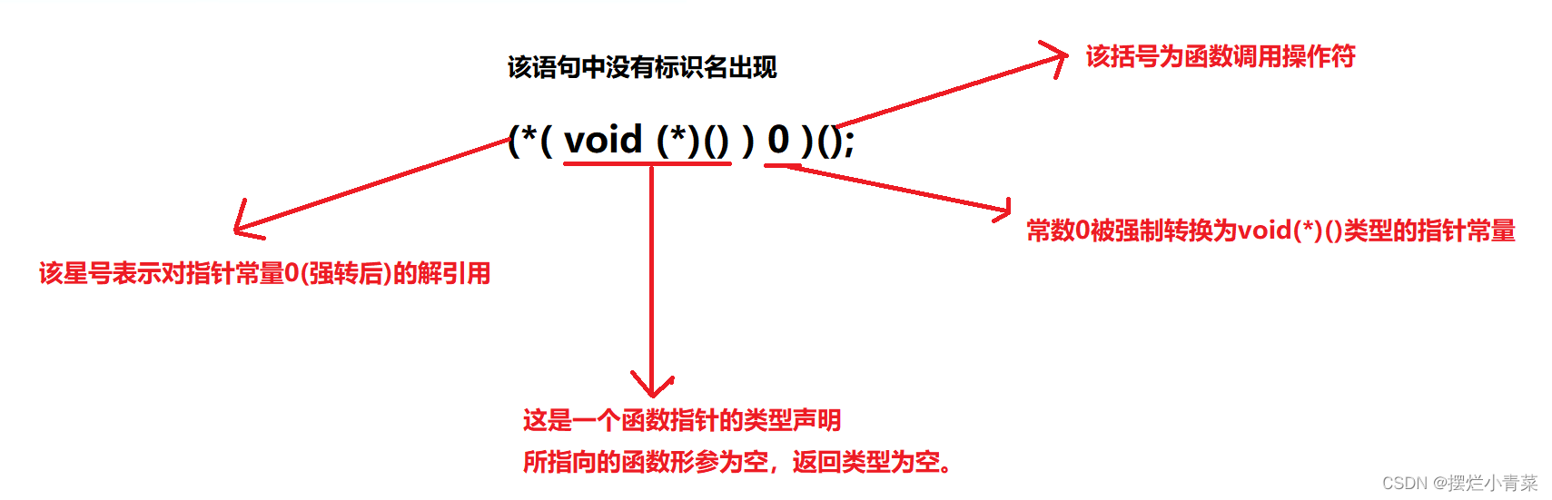 函数指针与多功能冒泡排序函数1自定义一个选择排序法的函数。 2在主函数中定义一个指针数组用来构造一个字 Csdn博客