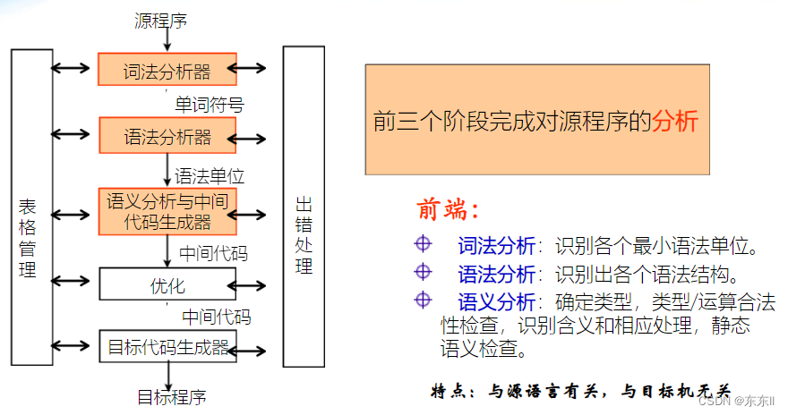 《编译原理》绪论引入编译程序的逻辑结构示意图哪两个可有可无 Csdn博客
