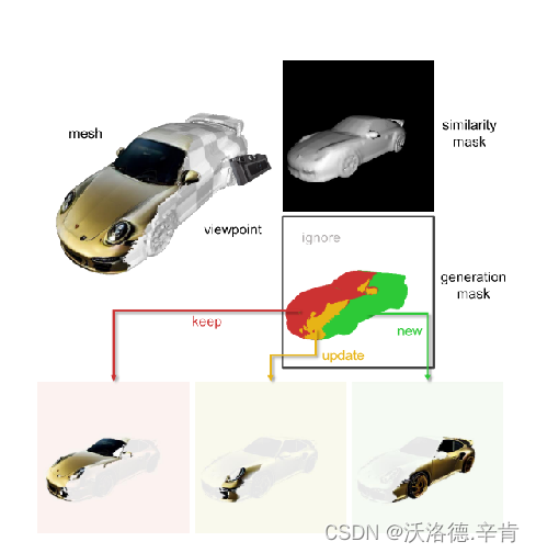 Text2Tex: Text-driven Texture Synthesis via Diffusion Models 阅读笔记-CSDN博客