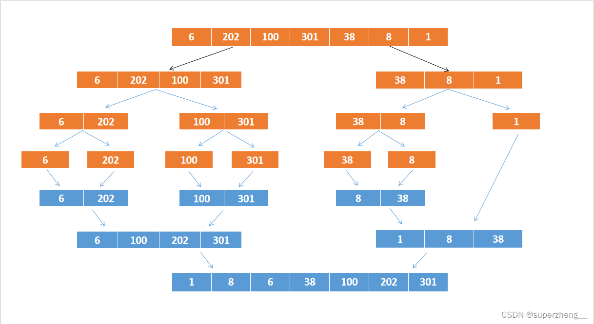 归并排序（merge Sort）javajava的merge排序 Csdn博客