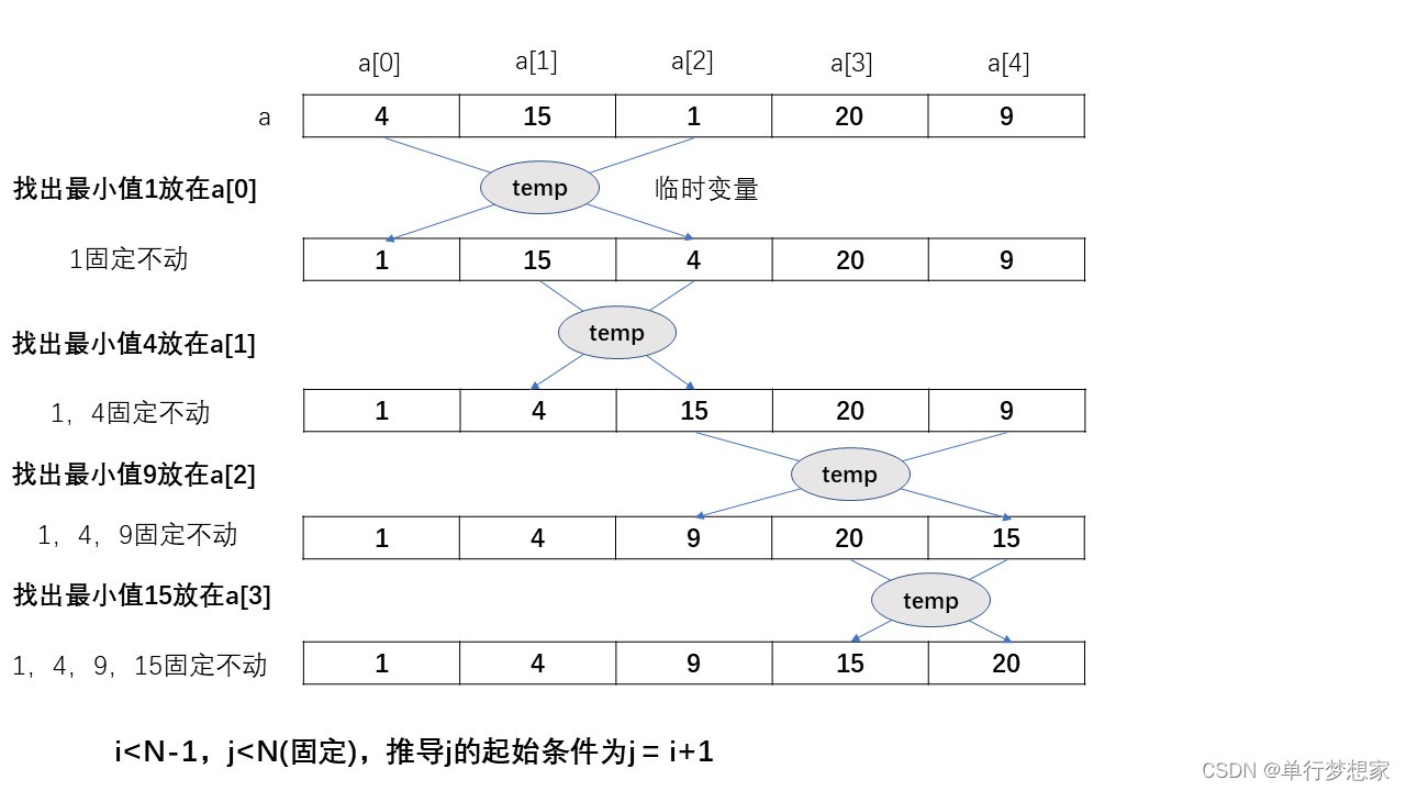 C语言基础 数组，排序，函数编写函数实现对数组的初始化并对数组进行排序。 Csdn博客 5964