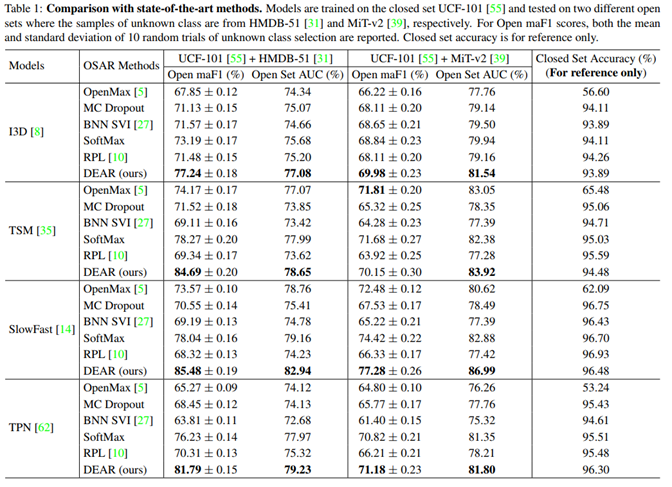 【论文笔记】【ICCV 2021 Oral】Evidential Deep Learning for Open Set Action Recognition_openmax rpl ...