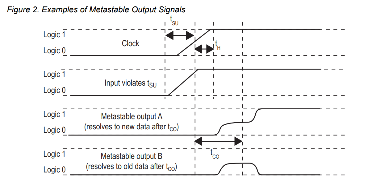 FPGA中亚稳态的理解（Understanding Metastability in FPGAs）_fpga亚稳态-CSDN博客