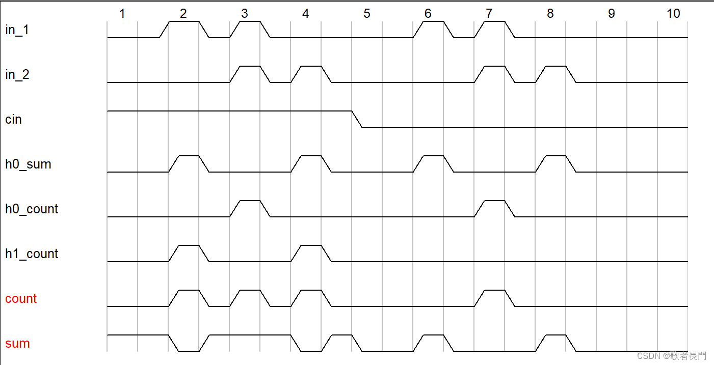 Fpga学习笔记——b站野火fpga教程 第九讲 层次化设计hierarchicalfpga Hierarchical Csdn博客