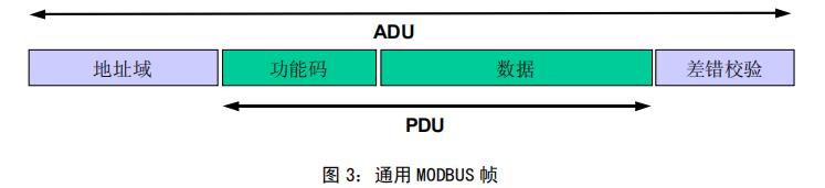 Modbusrtu通讯(一):数据帧格式解读modbus数据帧 Csdn博客