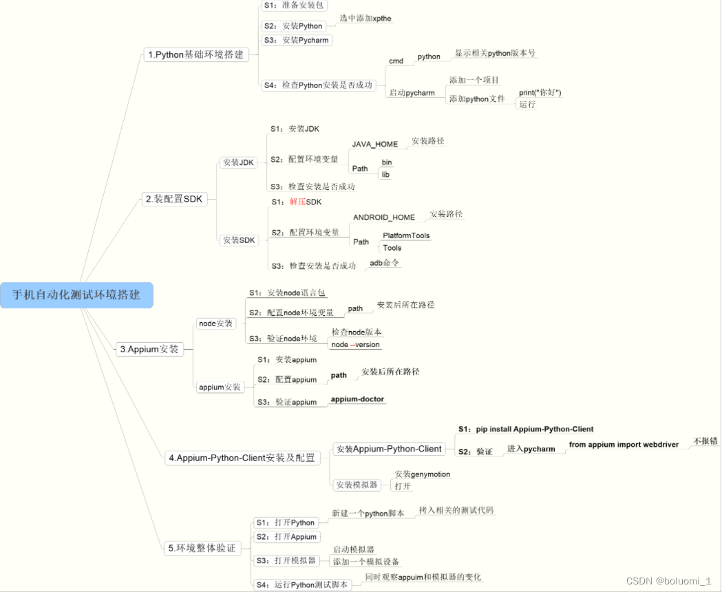 手机自动化appium环境搭建appnium环境搭建 Csdn博客