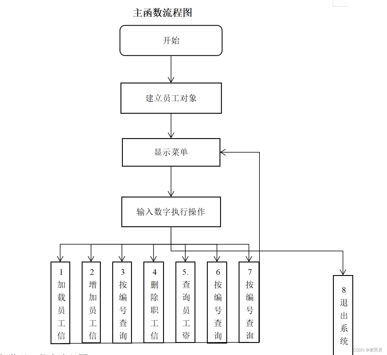 用c编写一个简单的员工管理系统员工信息管理系统c语言代码 Csdn博客