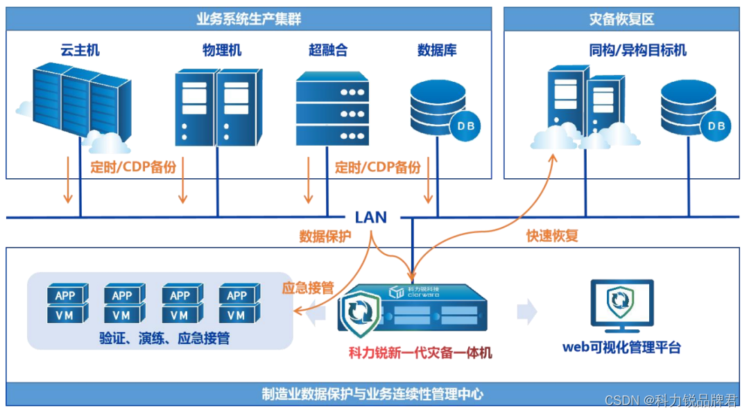 收藏！科力锐制造业解决方案汇总！_科力锐 超融合一体机-CSDN博客