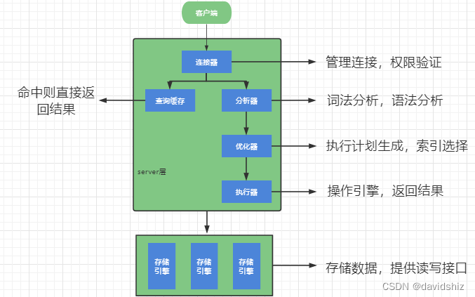 Mysql架构和运行机制解析数据库的运行机制和架构体系 Csdn博客