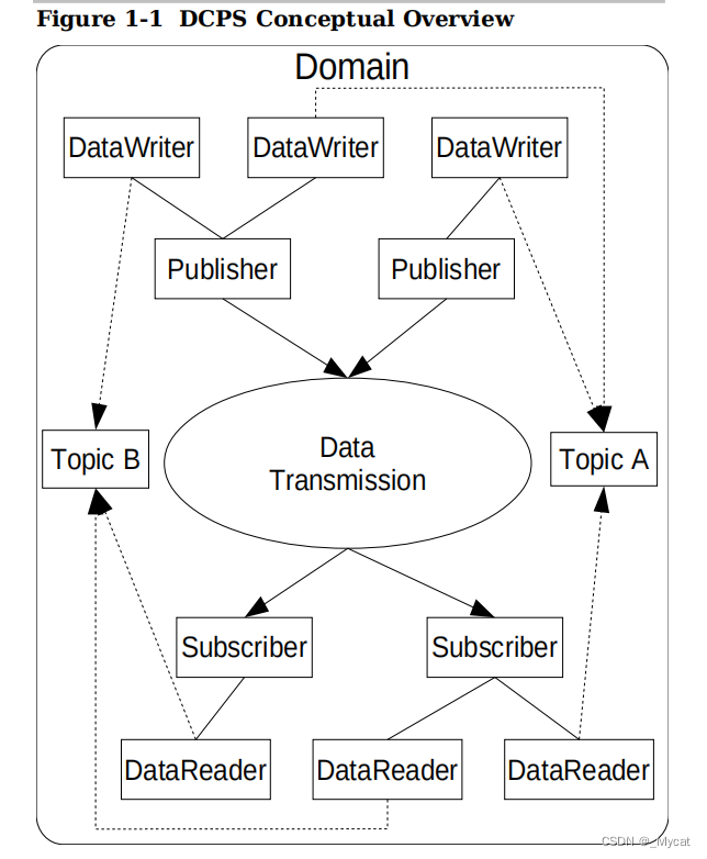 OpenDDS与FastDDS的比较_fastdds与opendds对比-CSDN博客