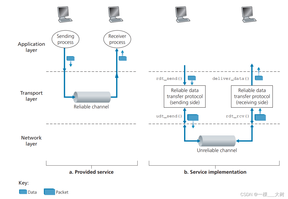 【计算机网络-自顶向下】3—Transport layer运输层（概述、多路复用与分解、UDP、可靠数据传输、TCP、拥塞控制）_) transport-layer multiplexing ...