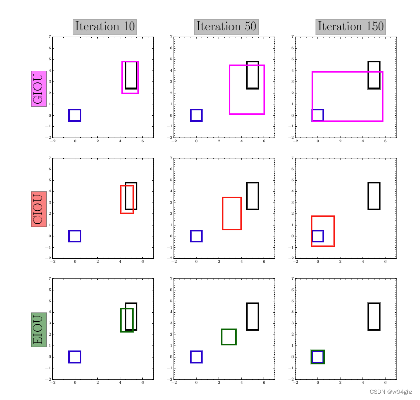 IOU系列：IOU、GIOU、DIOU、CIOU、SIOU、Alpha-IoU、WIOU详解-CSDN博客