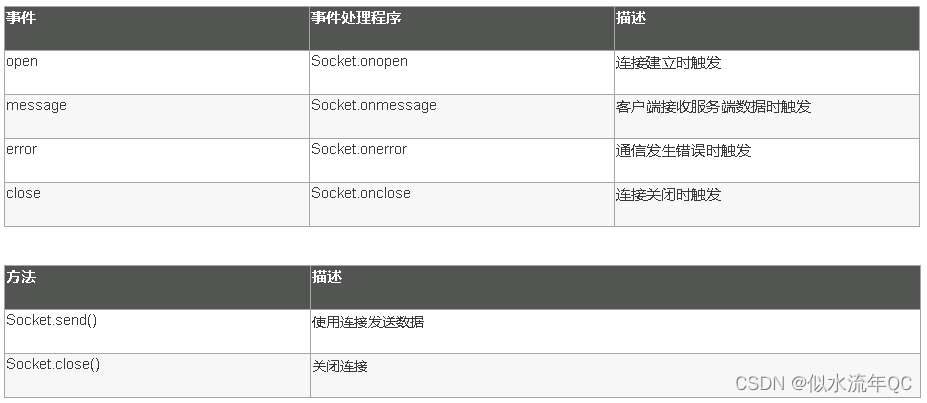 Websocket 即时通讯websocket流式数据前端是否需要设置定时器 Csdn博客 2789