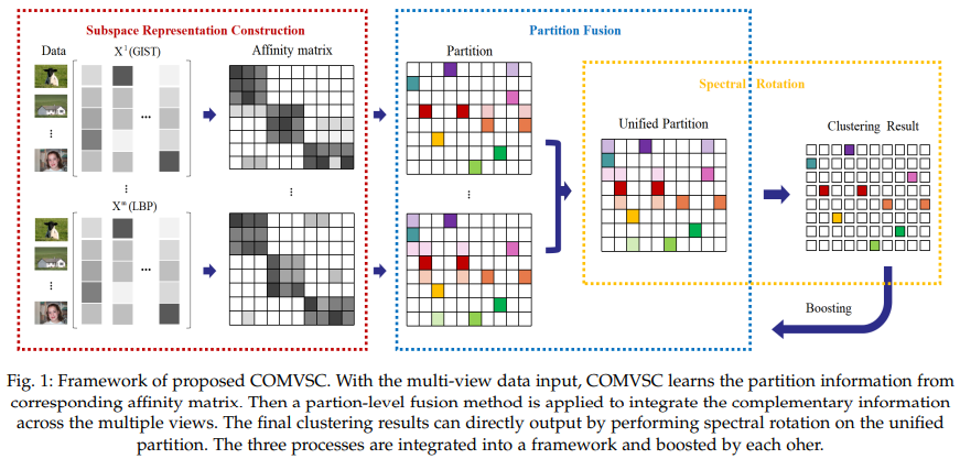 多视图聚类（+incomplete multi view cluster)_打小就聪明w的博客-CSDN博客
