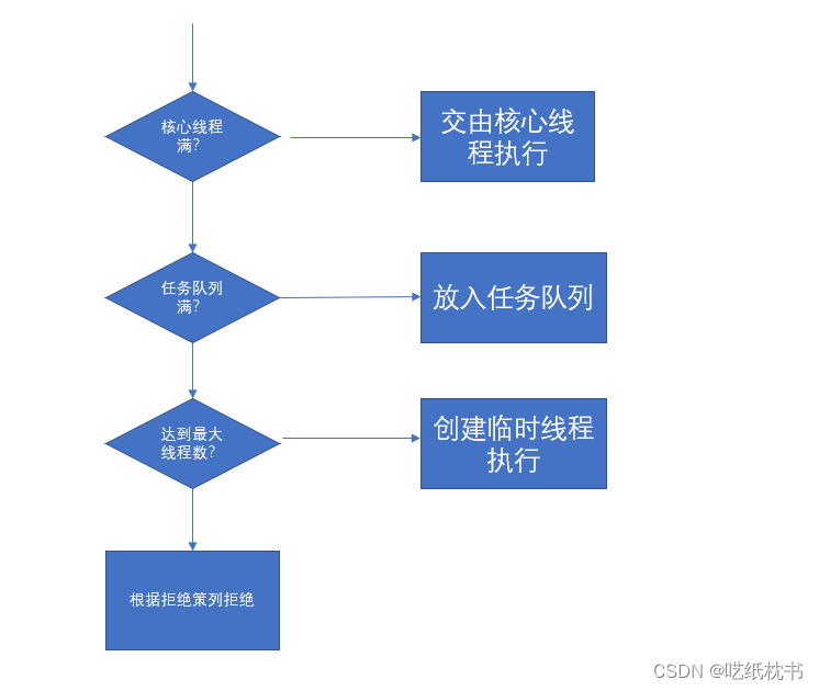 面试必会：java线程池处理流程java线程池中等待队列的线程由核心进程还是救急线程处理 Csdn博客