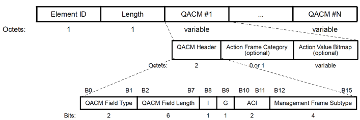 802.11 QoS管理帧功能_qacm-CSDN博客