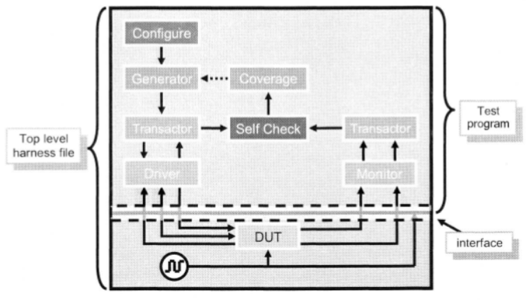 【路科V0】SV实验1【SystemVerilogVerification Flow】_路科验证v0实验-CSDN博客