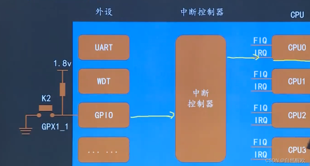 【ARM实验Ⅴ 按键 中断】-CSDN博客