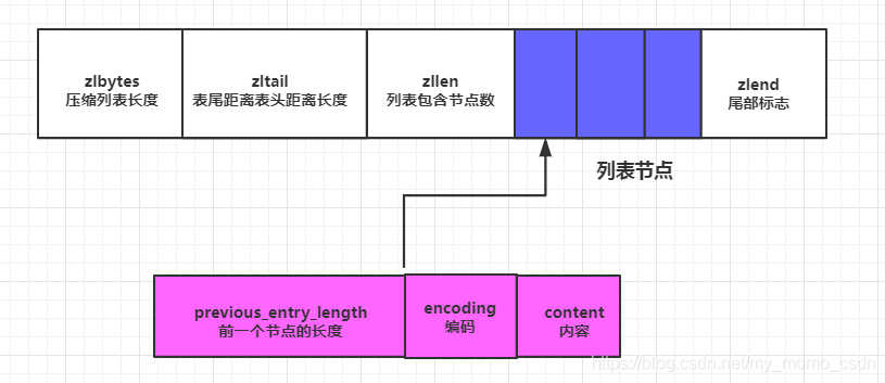 Redis内存优化之编码优化_hash-max-ziplist-entries-CSDN博客