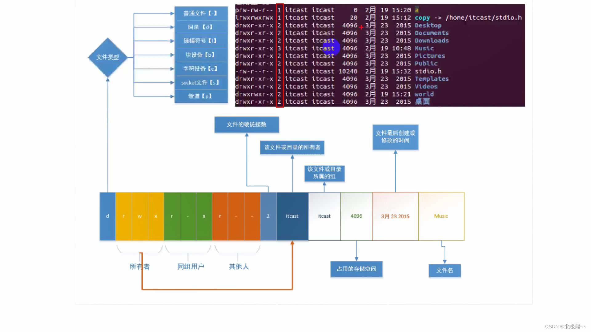 1linux系统编程入门linux编程 Csdn博客