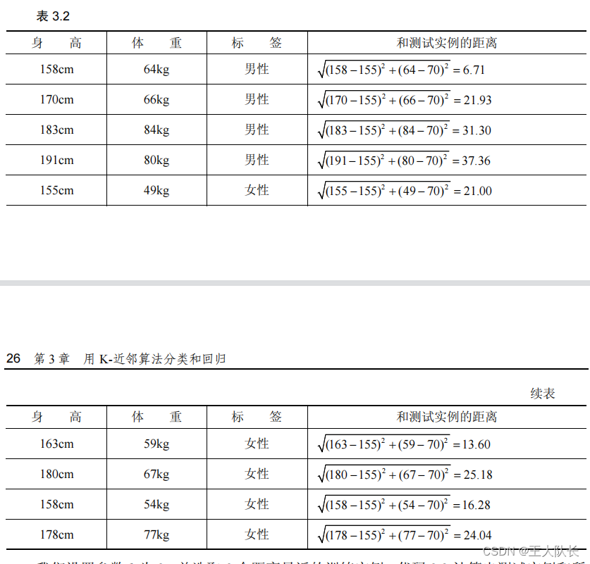 K 近邻算法分类和回归k近邻回归 Csdn博客