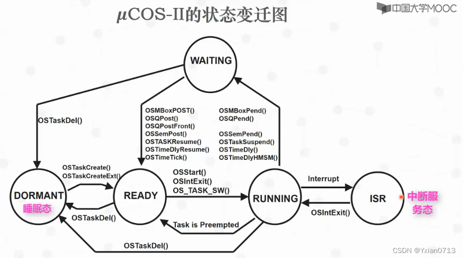 μC/OS II 学习笔记②--任务管理_ostcbtbl-CSDN博客