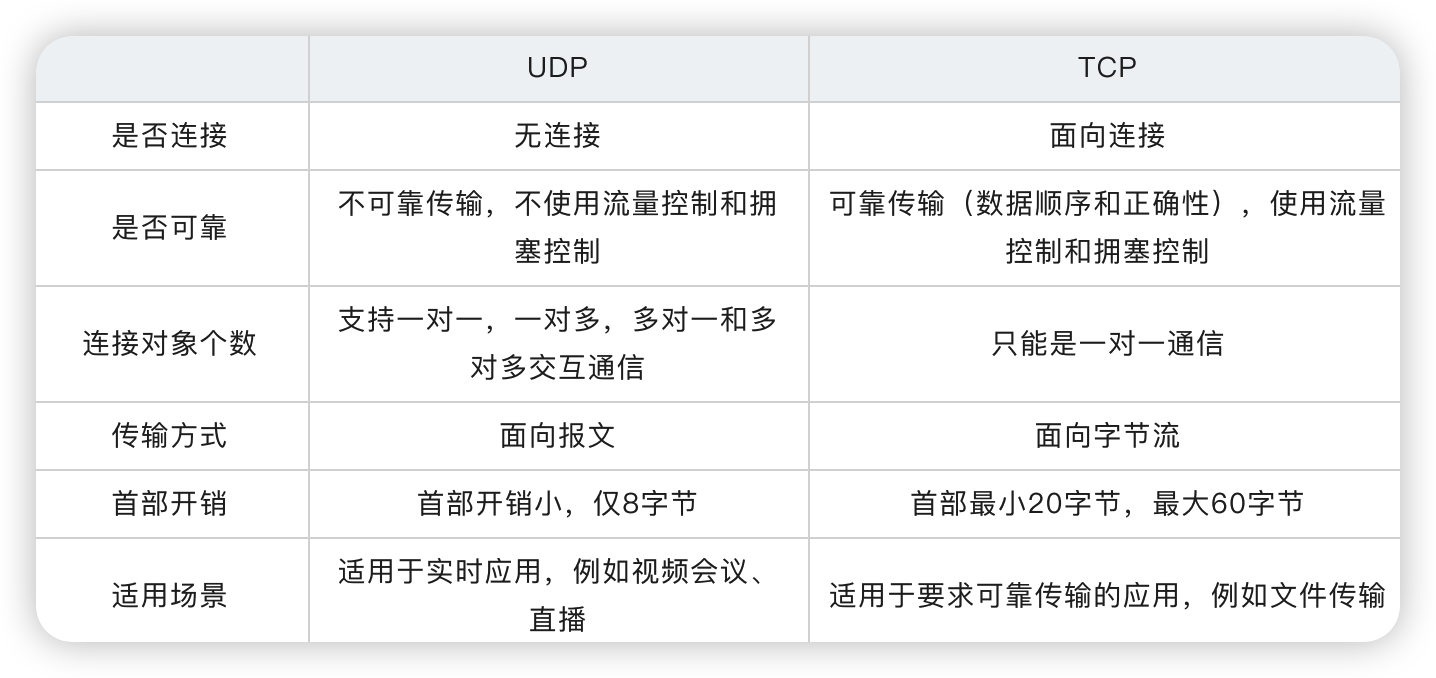 计算机网络学习之tcpip五层协议模型、tcp和udptcpip五层模型协议 Csdn博客
