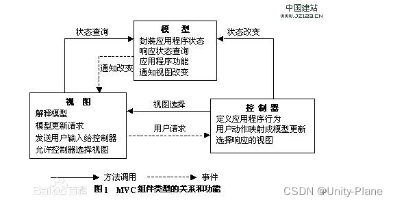 Mvc框架 Csdn博客