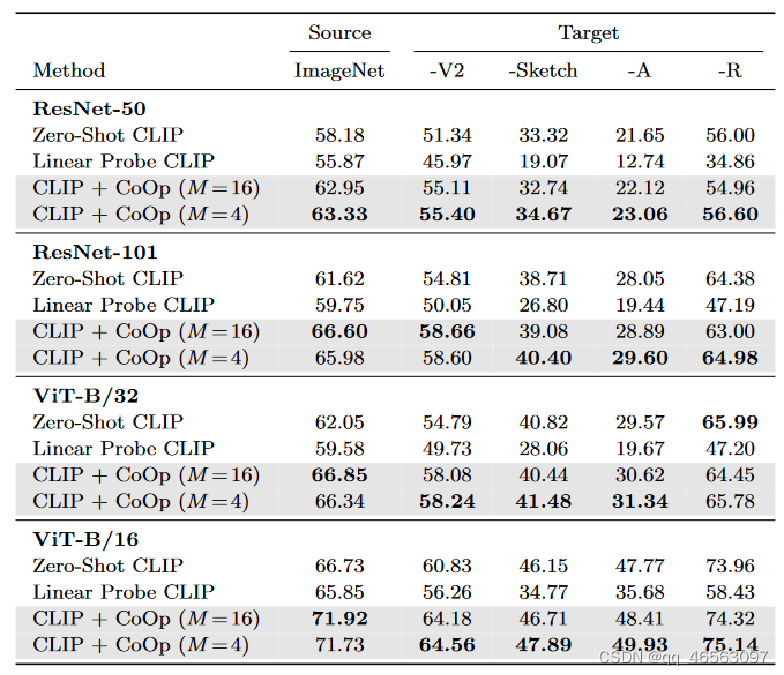 CoOp & CoCoOp_coop cocoop-CSDN博客