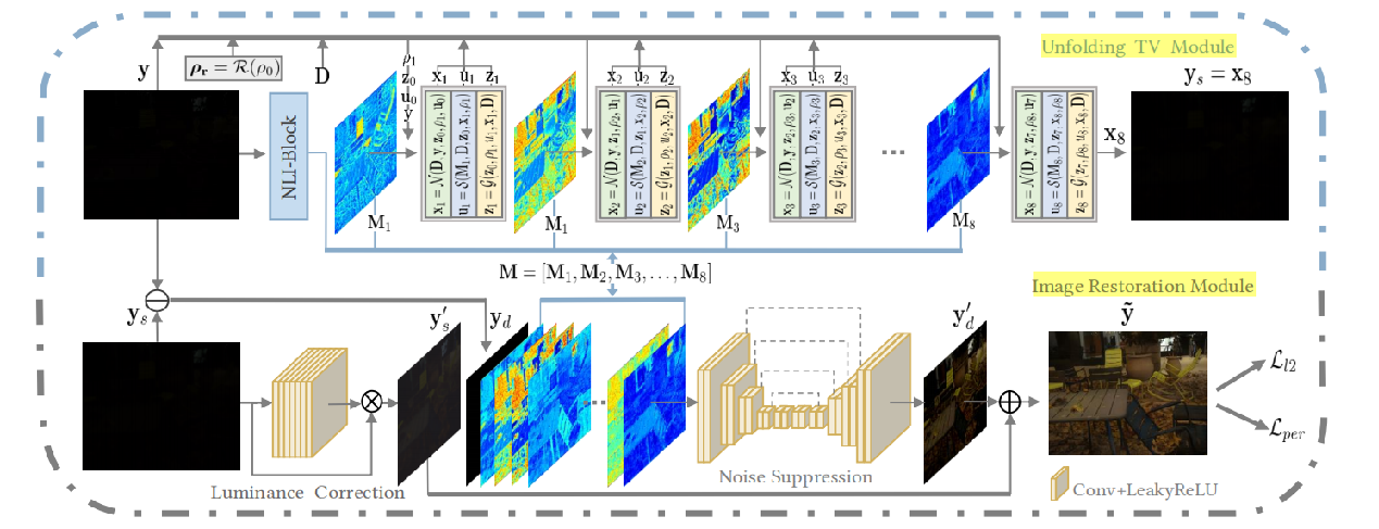 《Adaptive Unfolding Total Variation Network for Low-Light Image Enhancement》2021ICCV 弱光增强-CSDN博客