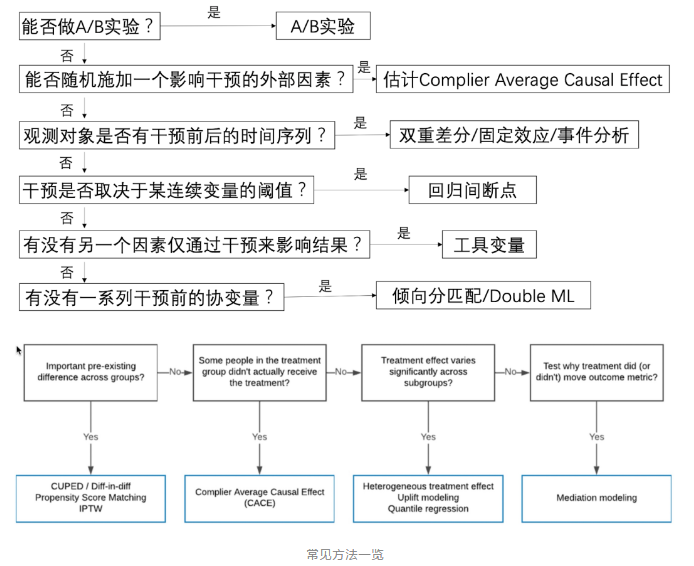 因果推断笔记——双重差分理论、假设、实践（四）悟乙己 因果推断笔记 Csdn博客