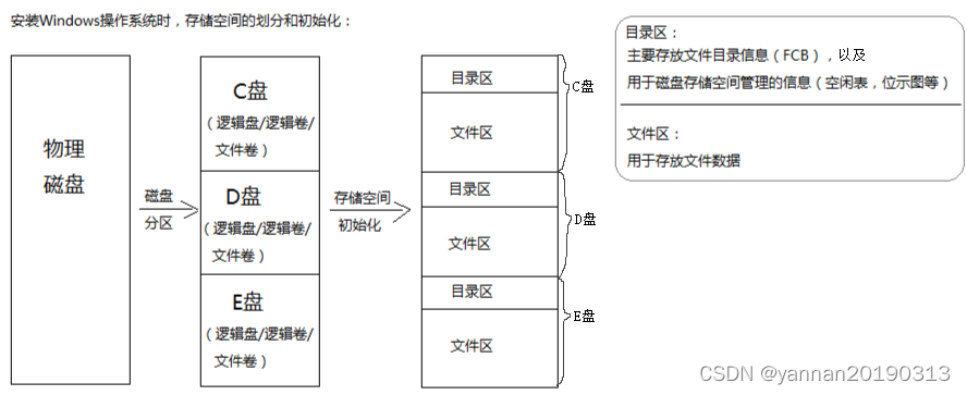 操作系统对文件的管理:虚拟文件系统,文件系统(全局结构,层次结构,文件基本操作,目录,文件共享,文件保护,逻辑结构,物理结构,存储空间管理