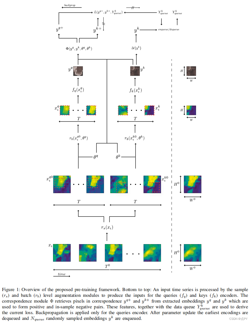 自监督学习论文、代码汇总_dcl 和 byol 技术-CSDN博客