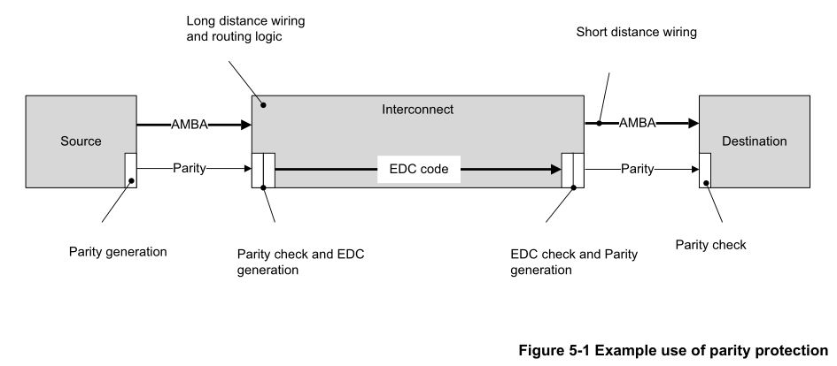 APB（Advanced Peripheral Bus）协议规范_apb bus读写协议-CSDN博客