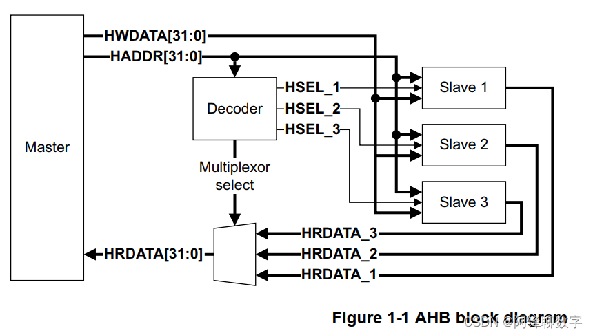 AHB协议详细介绍/时序/信号名-CSDN博客