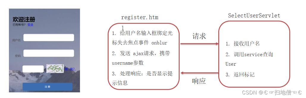 ajax和Axios 异步框架详细介绍_axios 和ajax-CSDN博客