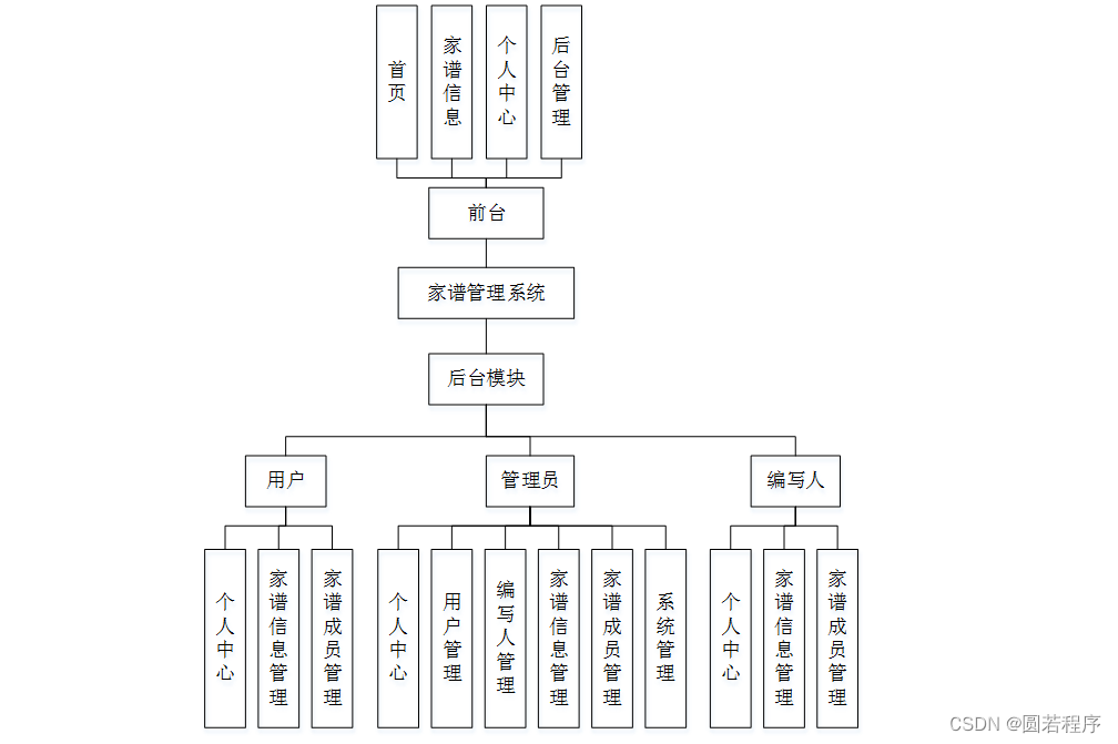 java/php/node.js/python家谱管理系统【2024年毕设】-CSDN博客