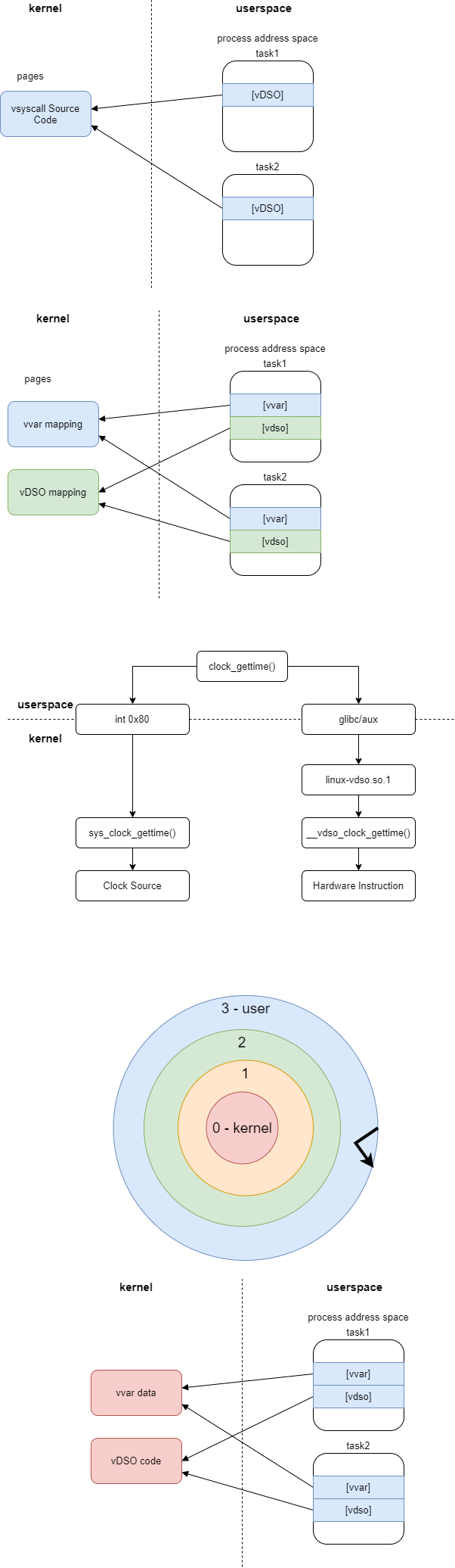 vDSO - Virtual Dynamic Shared Object_vdso 动态库 virtual-CSDN博客