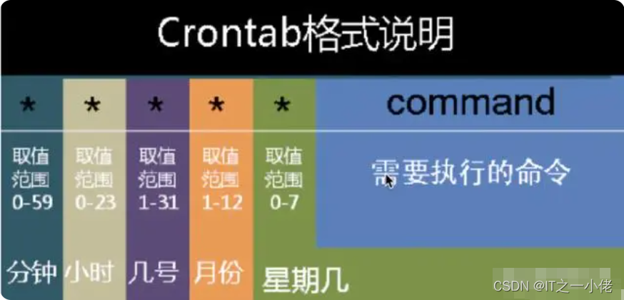Linux系统中定时任务crontablinux Crontab时间设置 Csdn博客