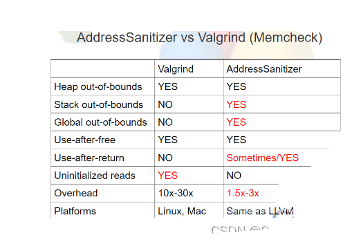 内存调试神器- ASan详解及实例分析-CSDN博客