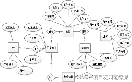 基于jsp的停车场管理系统的设计与实现 源代码 【课程设计】jsp停车场管理系统课设 Csdn博客 