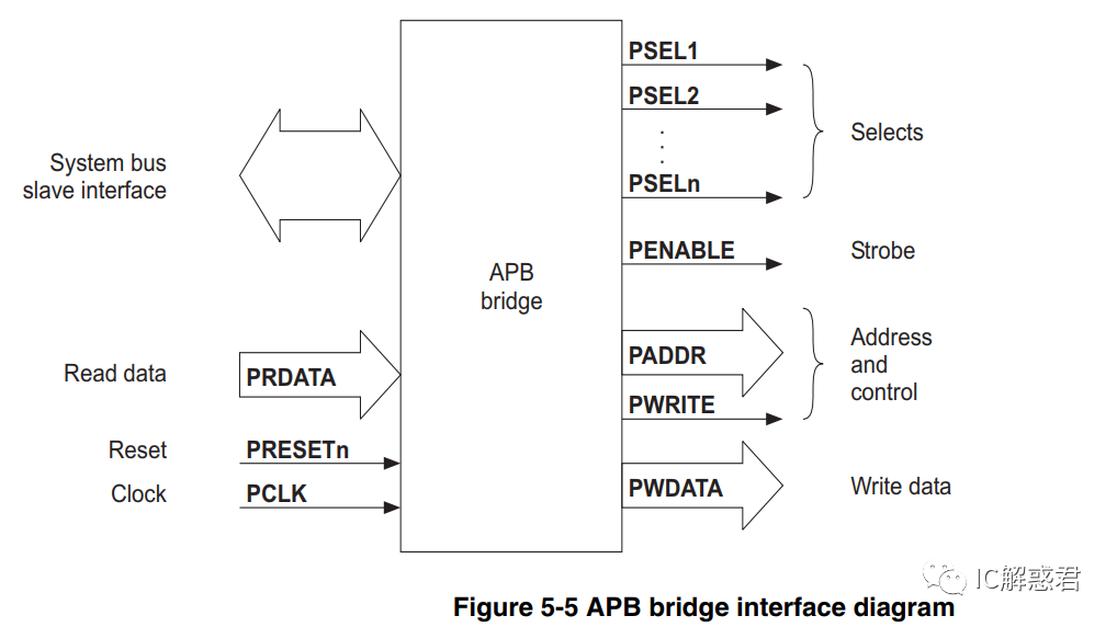 漫谈AMBA总线-APB-CSDN博客