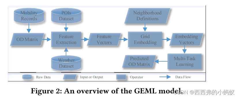 Origin-Destination Matrix Prediction via Graph Convolution: a New Perspective of Passenger ...