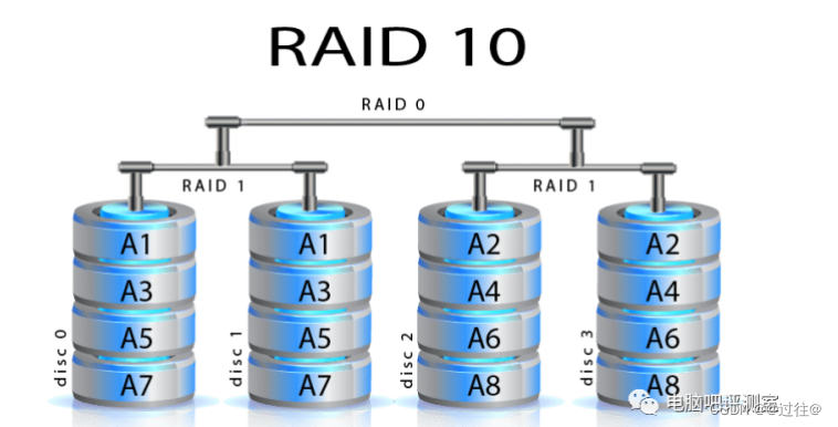RAID磁盘阵列_read0-CSDN博客