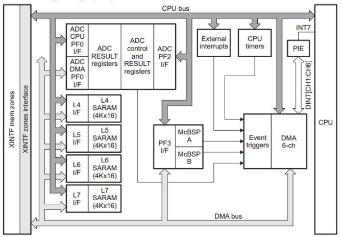 DSP DMA实验-CSDN博客