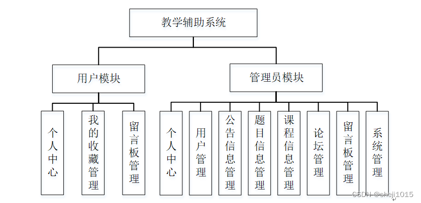 jsp+ssm计算机毕业设计教学辅助系统【附源码】_jsp+ssm系统讲解-CSDN博客