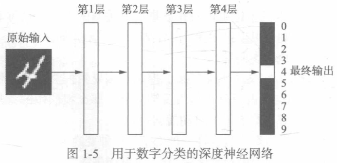 《python深度学习》读书笔记:第1章 什么是深度学习《python深度学习》第一章内容 Csdn博客
