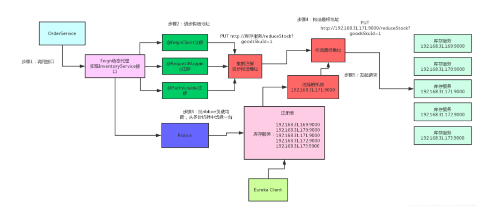 springCloud五大组件运行流程_springcloud运行流程-CSDN博客